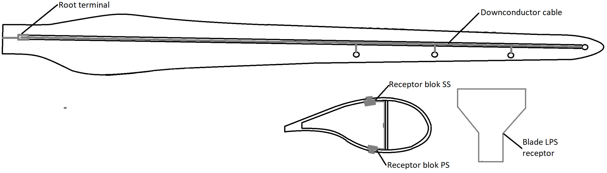 LIGHTNING PROTECTION SYSTEM (LPS) - Wind Power LAB